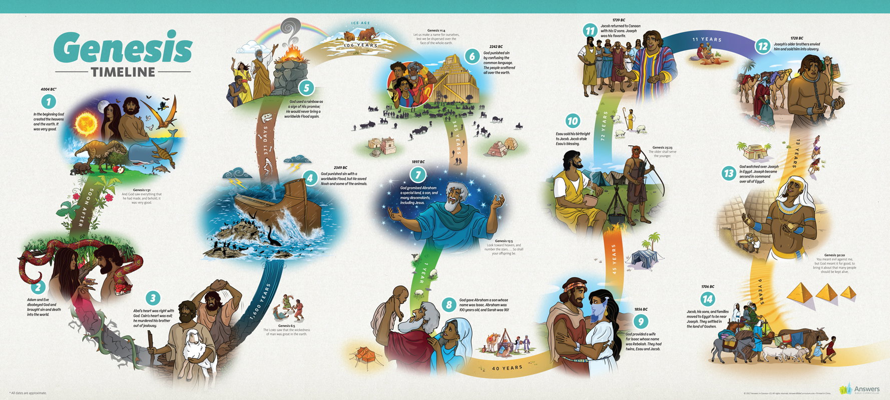 History Of Genesis Timeline Poster Answers In Genesis My XXX Hot Girl History Of Genesis Timeline Poster Answers In Genesis My XXX Hot Girl