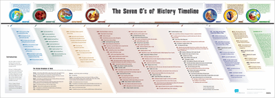 Seven C’s Timeline Poster | Answers in Genesis